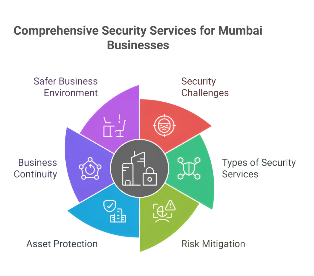 Why Security Services Are Vital for Mumbai Businesses